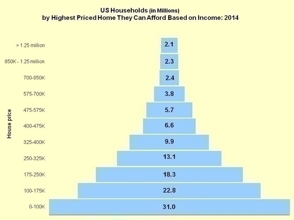 Affordability Pyramid Shows Housing Market Is Bottom Heavy — RISMedia