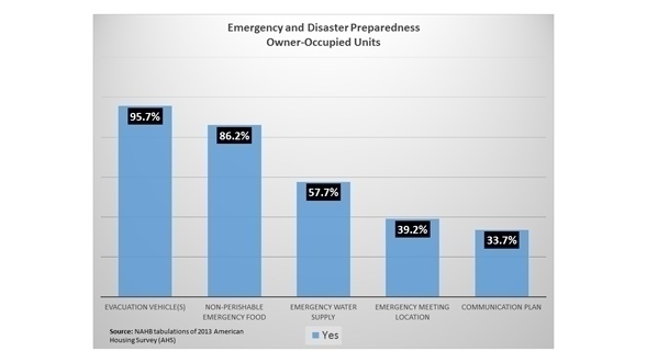 Emergency and Disaster Preparedness of U.S. Households — RISMedia