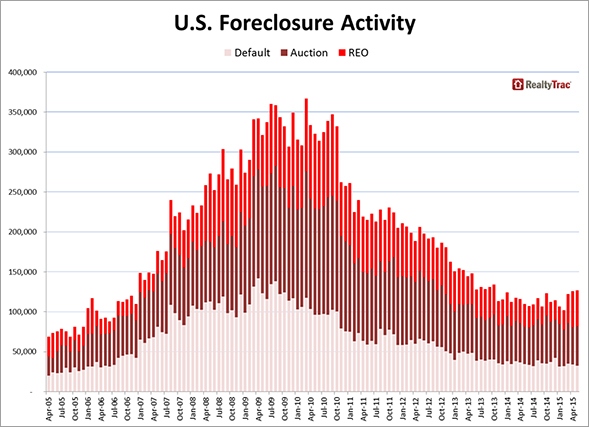 Increased Bank Reposessions Kickstart Slight Increase in Foreclosure ...