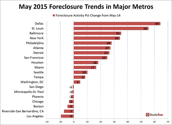 Increased Bank Reposessions Kickstart Slight Increase in Foreclosure ...