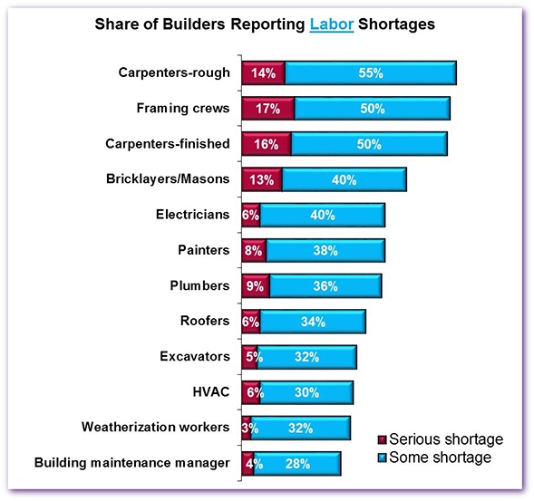 For Builders, Labor/Subcontractor Shortage Intensifies — RISMedia