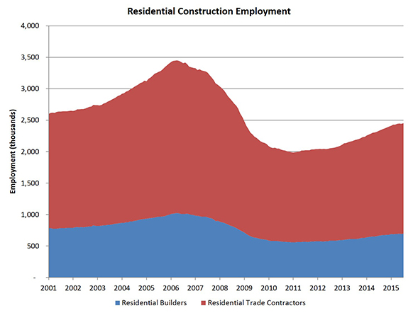 Construction Job Openings Remain High as Hiring Slows — RISMedia