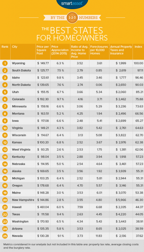 Do You Know the Best State for Homeownership? - Foundation Title