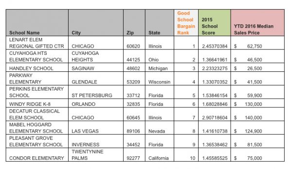 Home Values 77 Percent Higher in Zip Codes with Good Schools — RISMedia
