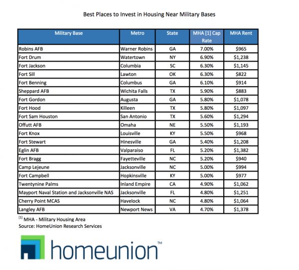 The Best Military Towns Named for Investing in Rental Homes — RISMedia