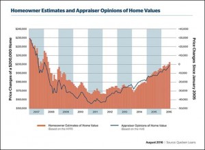 Owners Overestimate Home Values across the Country — RISMedia