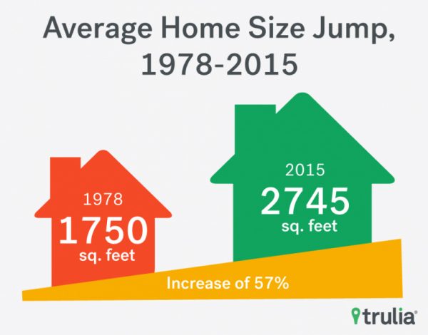 Size Matters: Most Americans Dissatisfied with Home's Square Footage