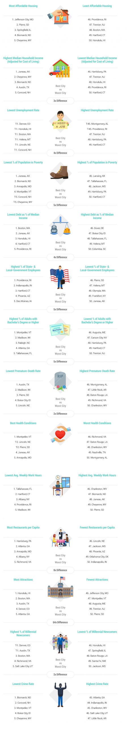 best-and-worst-state-capitals-v2 — RISMedia
