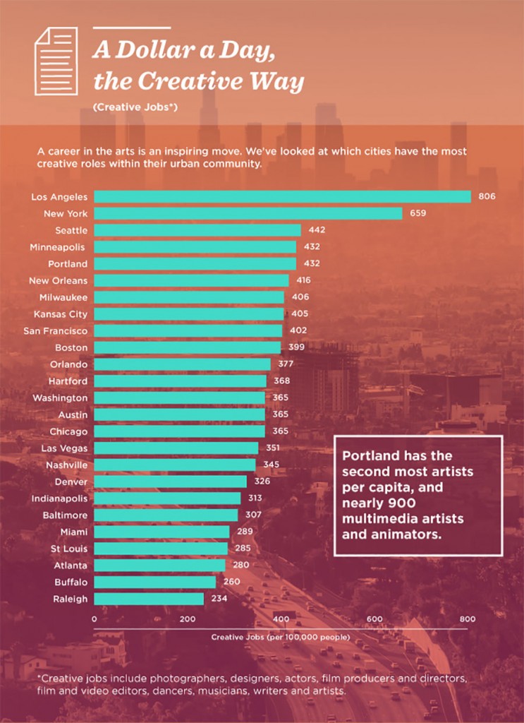 The Top 25 Most Creative Cities in America