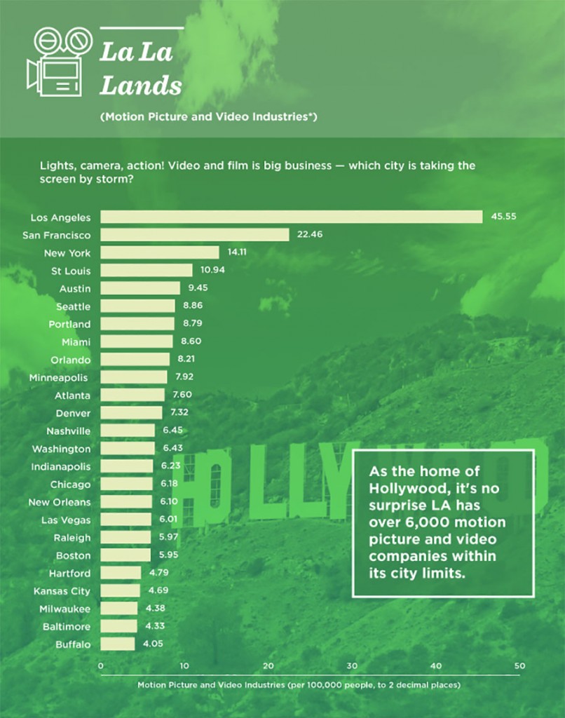 The Top 25 Most Creative Cities in America