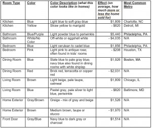 The Paint Colors That Sell—and the Ones That Don't