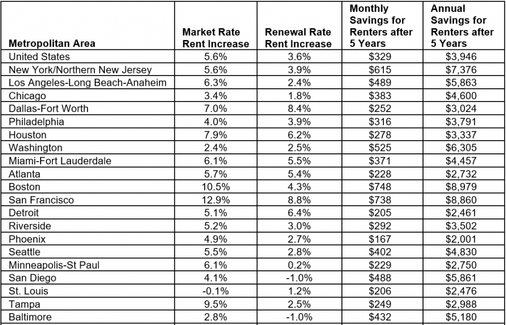 Apartment-Hoppers: Stay Put and Save