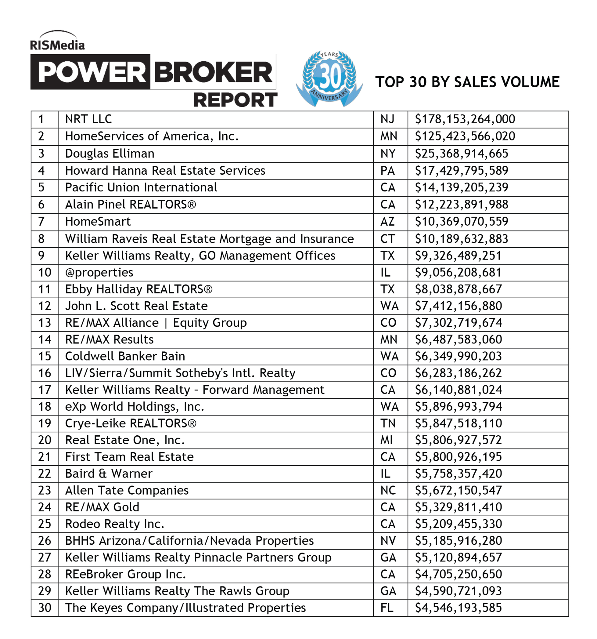 The 30th Annual Power Broker Report: The Top 30