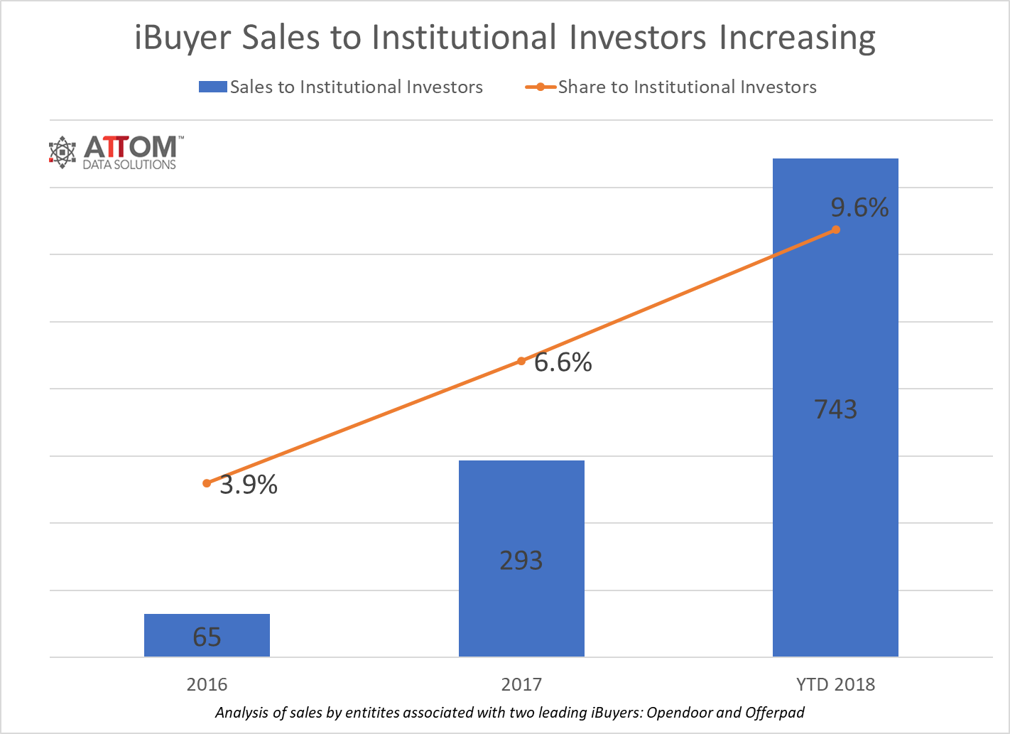 iBuyers May Be Keeping Institutional Investors Afloat, Data Shows