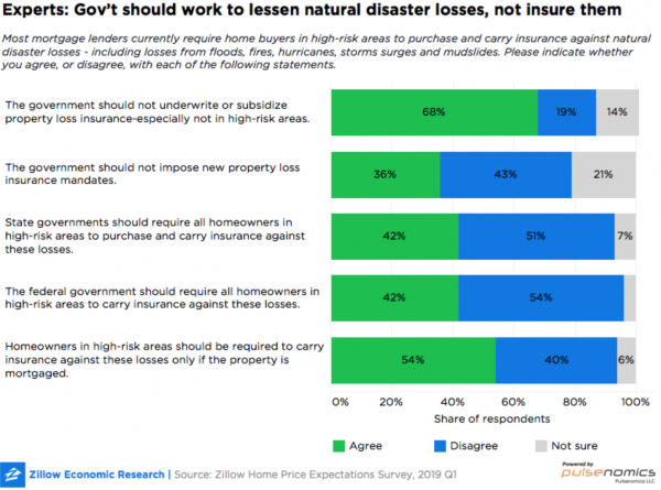 Better to Protect or Insure Against Natural Disasters?