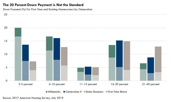 Dispelling the Myth of the 20 Percent Down Payment — RISMedia