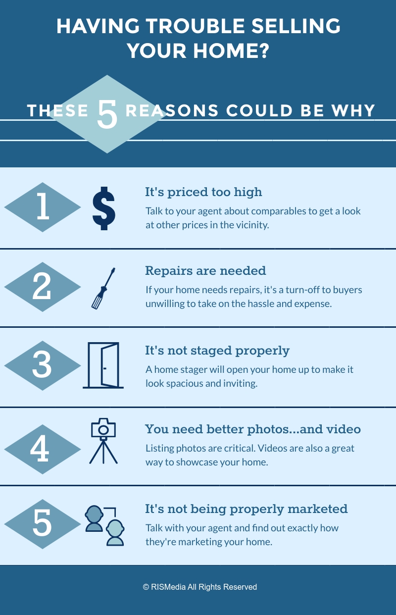 Having Trouble Selling Your Home? These 5 Reasons Could Be Why — RISMedia