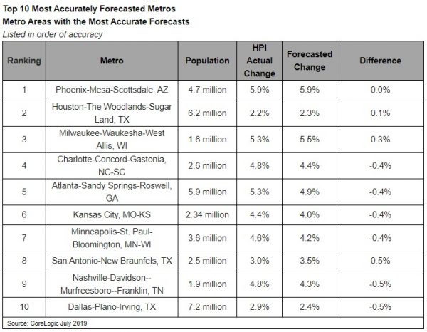 CoreLogic Releases Most Recent HPI Forecast Validation Report — RISMedia