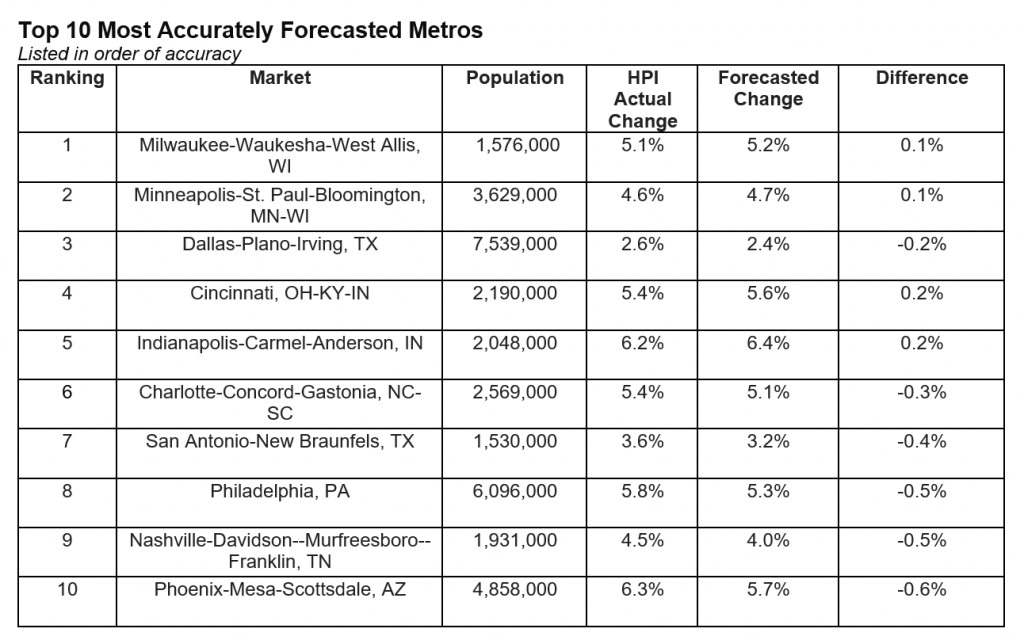 CoreLogic Releases Most Recent HPI Forecast Validation Report — RISMedia