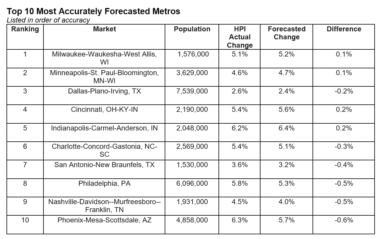 CoreLogic Releases Most Recent HPI Forecast Validation Report — RISMedia