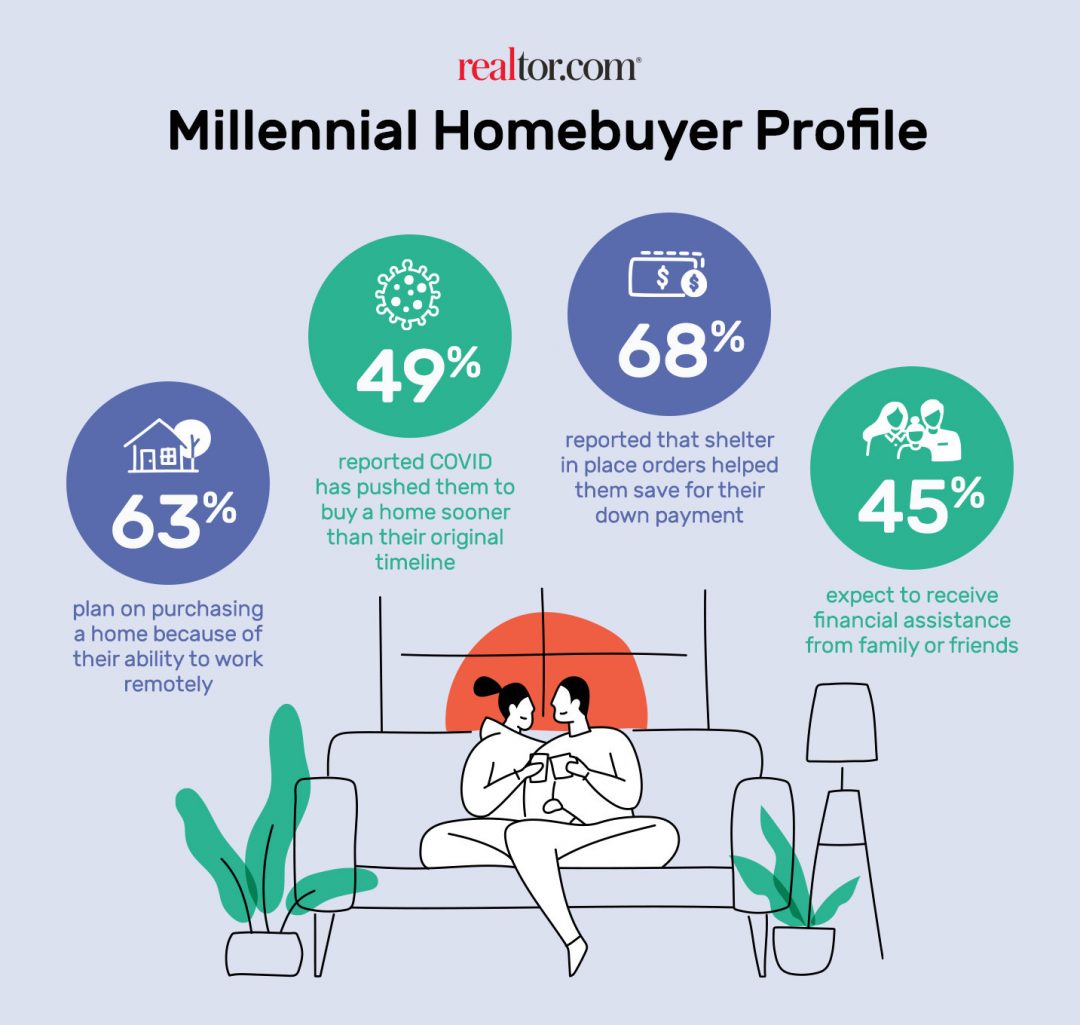 The Millennial Buyer: A Change in Trends and Motivation — RISMedia