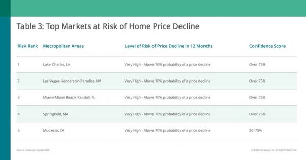 CoreLogic: U.S. Home Price Appreciation Jumped to 5.9 Percent in August ...