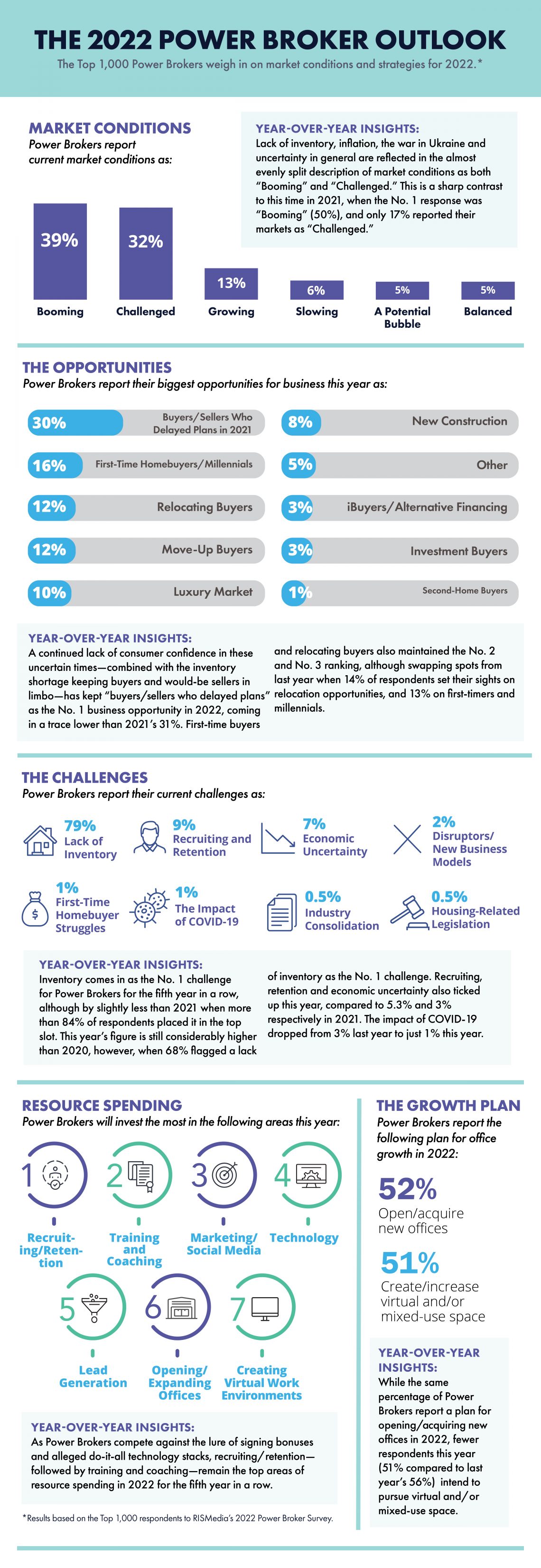 Power Brokers Brace for Changing Conditions — RISMedia