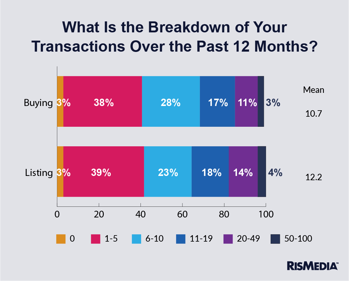 Transactions, Contracts and Commissions — RISMedia