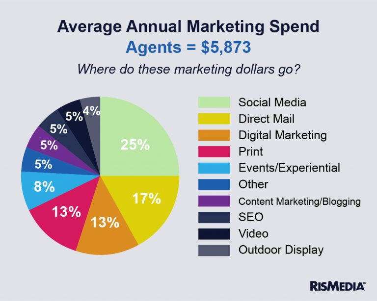 Who Is Marketing, and How Much? — RISMedia