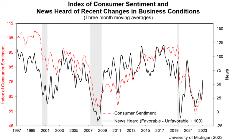 Consumer Sentiment Drops Month Over Month, Rises Year Over Year — RISMedia